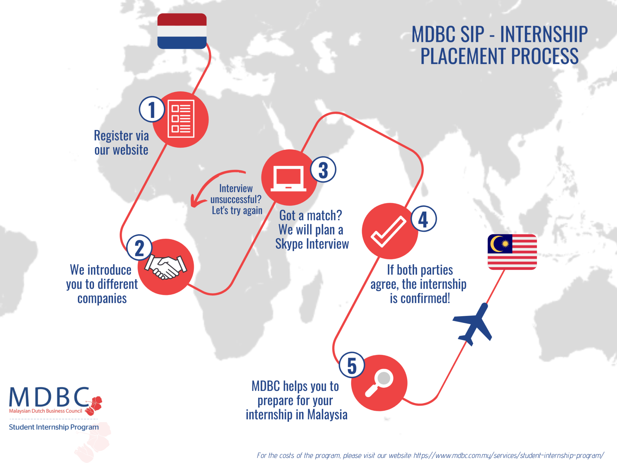 SIP Students Process & Costs • MDBC