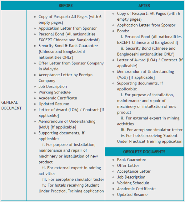 Simplified Document Requirements For Professional Visit Pass Pvp Application • Mdbc